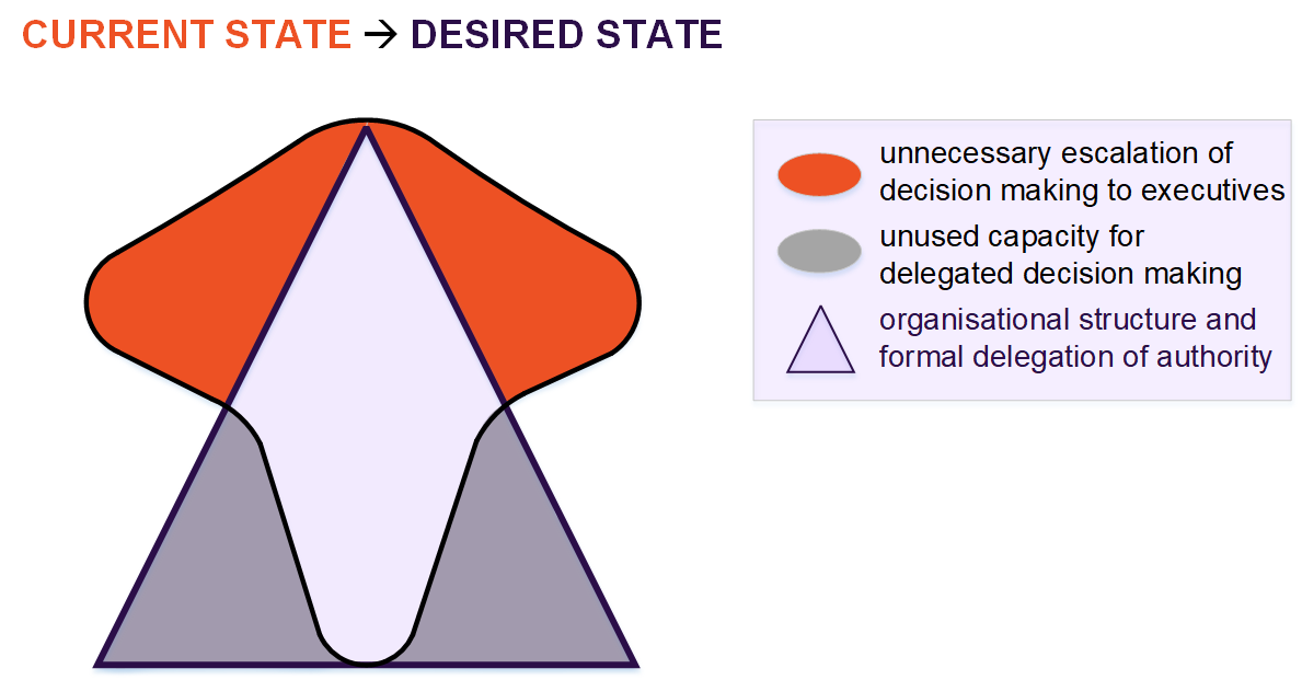 exercising delegated authority - H4 Consulting